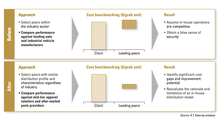 The 3 Dimensions of Distribution Excellence – Michael Hu | BCG